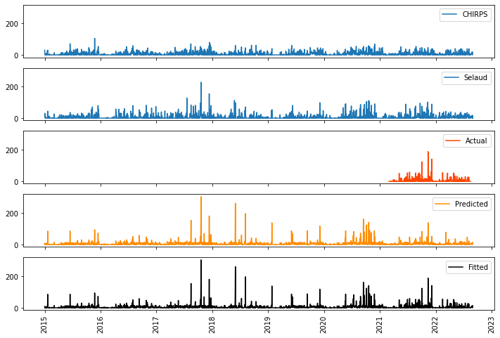 GitHub - ryancwj/RF_Infilling_MLP: Infilling Missing Rainfall Data with MLP Regressor