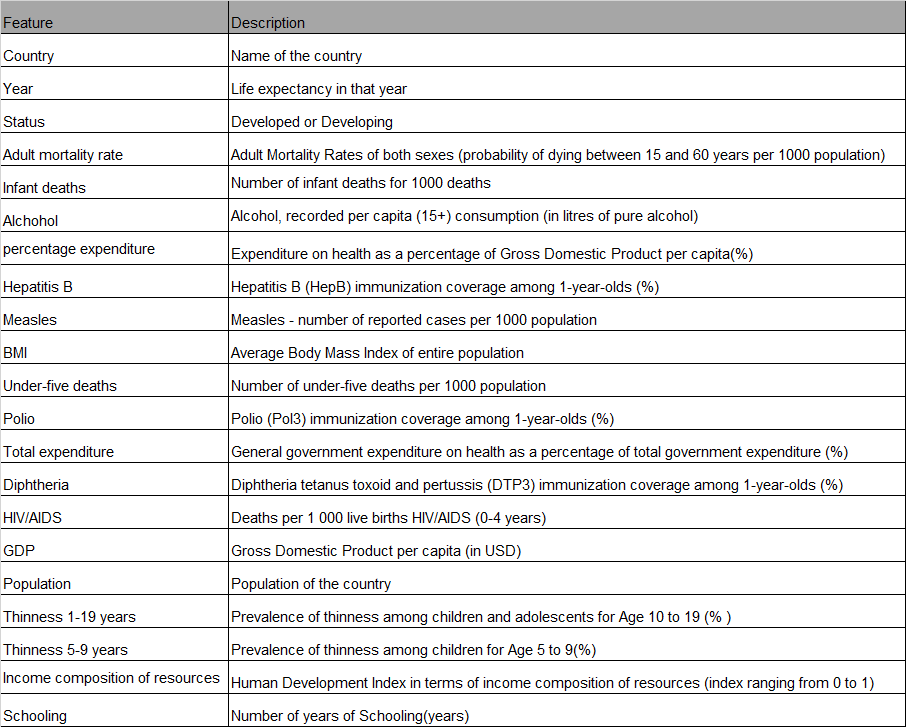 GitHub - Tuttasubbu/Life-expectancy