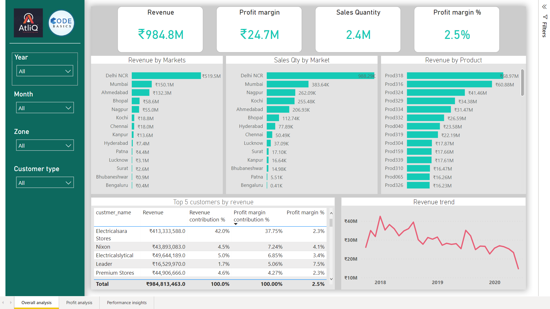 GitHub - Tuttasubbu/Data_analysis_PowerBI