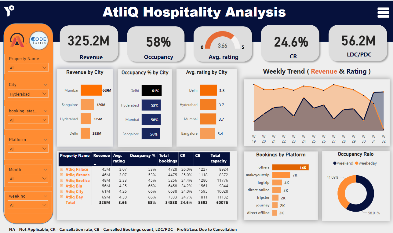 GitHub - Tuttasubbu/AtliQ_Hospitality_Analysis_PowerBI