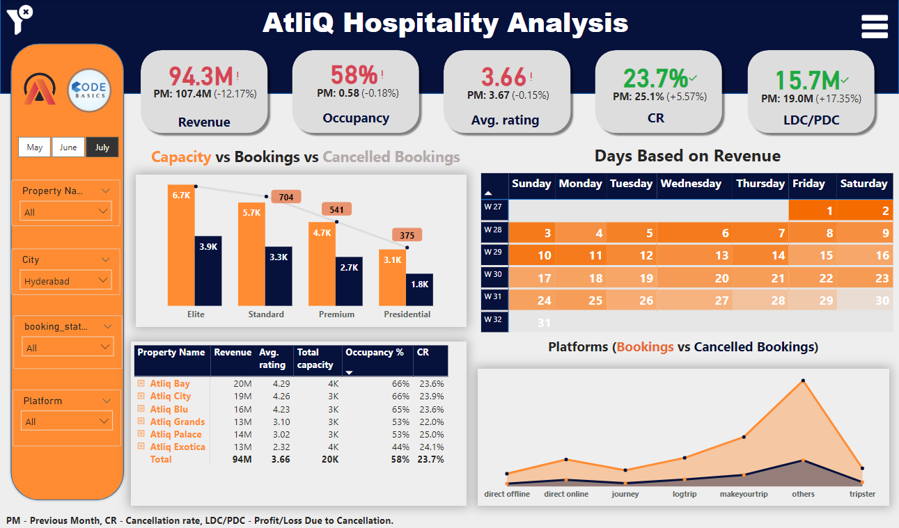 GitHub - Tuttasubbu/AtliQ_Hospitality_Analysis_PowerBI
