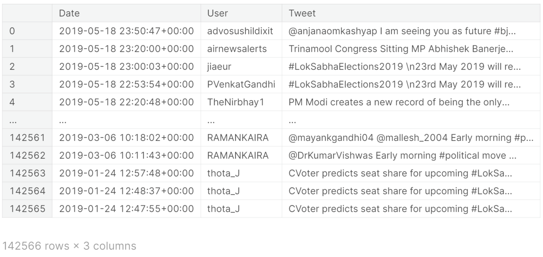 GitHub - Yoge-sh/Predicting-Election-Results-using-Twitter-Network-Analysis: General Lok Sabha ...