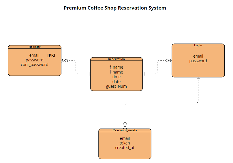 GitHub - Serena1508/Premium-Coffee-Shop-Reservation