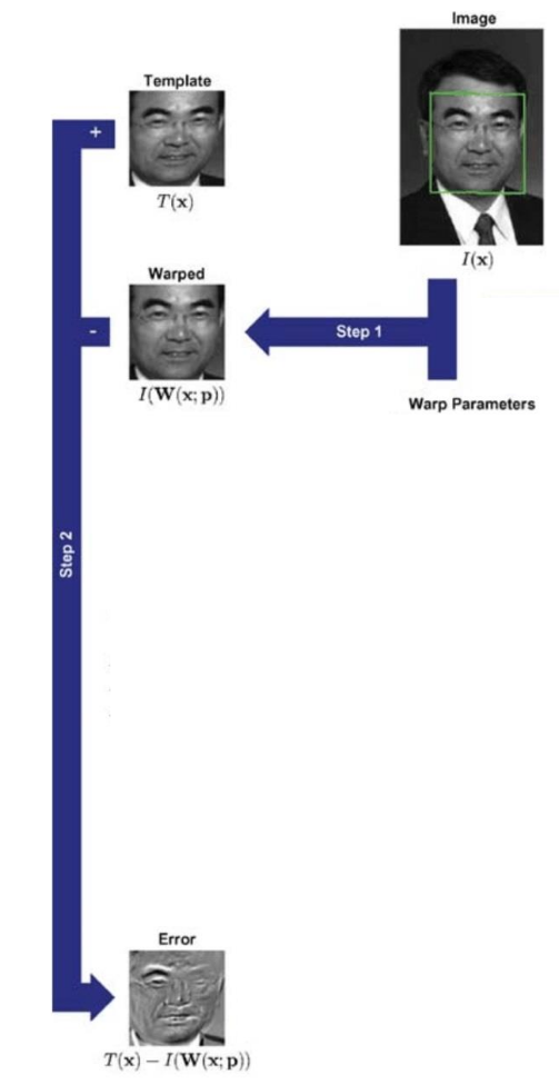 GitHub - aalaprana995/Lucas_Kanade_Object_Tracking: This is a computer vision repository. It has ...