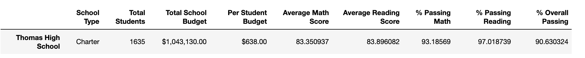 GitHub - ShaneDoane/School_District_Analysis