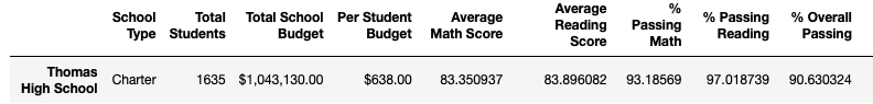 GitHub - ShaneDoane/School_District_Analysis