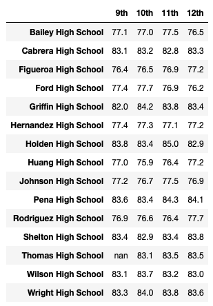 GitHub - ShaneDoane/School_District_Analysis