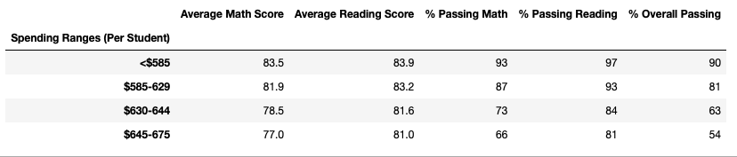GitHub - ShaneDoane/School_District_Analysis
