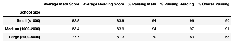 GitHub - ShaneDoane/School_District_Analysis