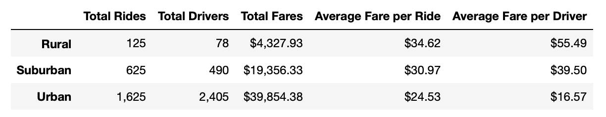 GitHub - ShaneDoane/Ridesharing-Analysis: Using Pandas and Matplotlib to identify opportunities ...
