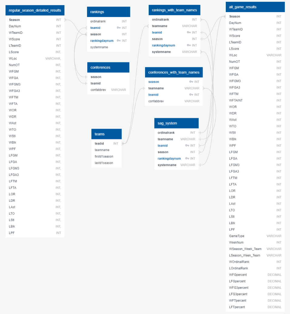 GitHub - ShaneDoane/Final-Project: Predicting March Madness games with machine learning