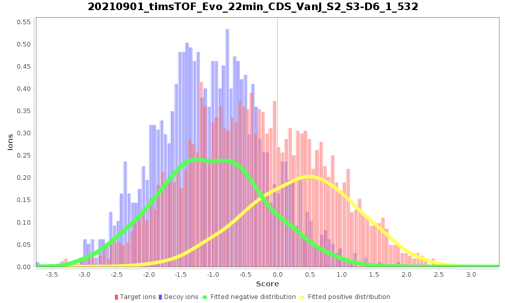 Fewer proteins after filtered with MBR-FDR 1% · Issue #504 · Nesvilab ...
