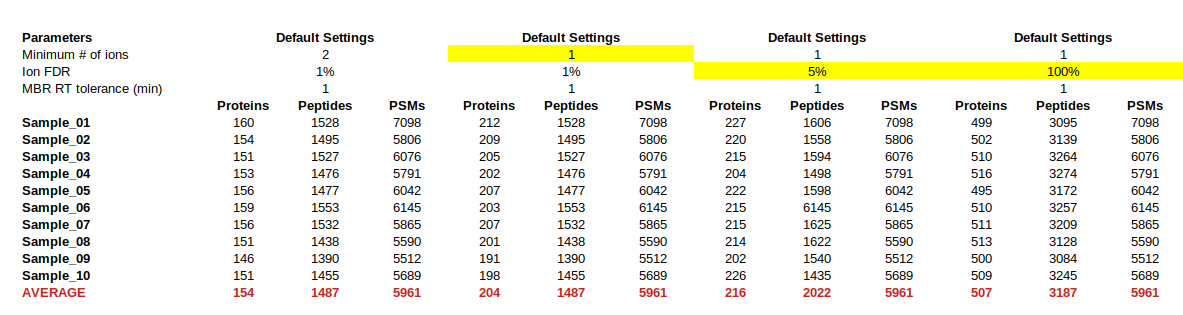 Fewer proteins after filtered with MBR-FDR 1% · Issue #504 · Nesvilab ...