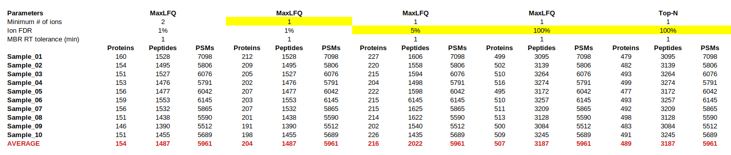 Fewer proteins after filtered with MBR-FDR 1% · Issue #504 · Nesvilab ...