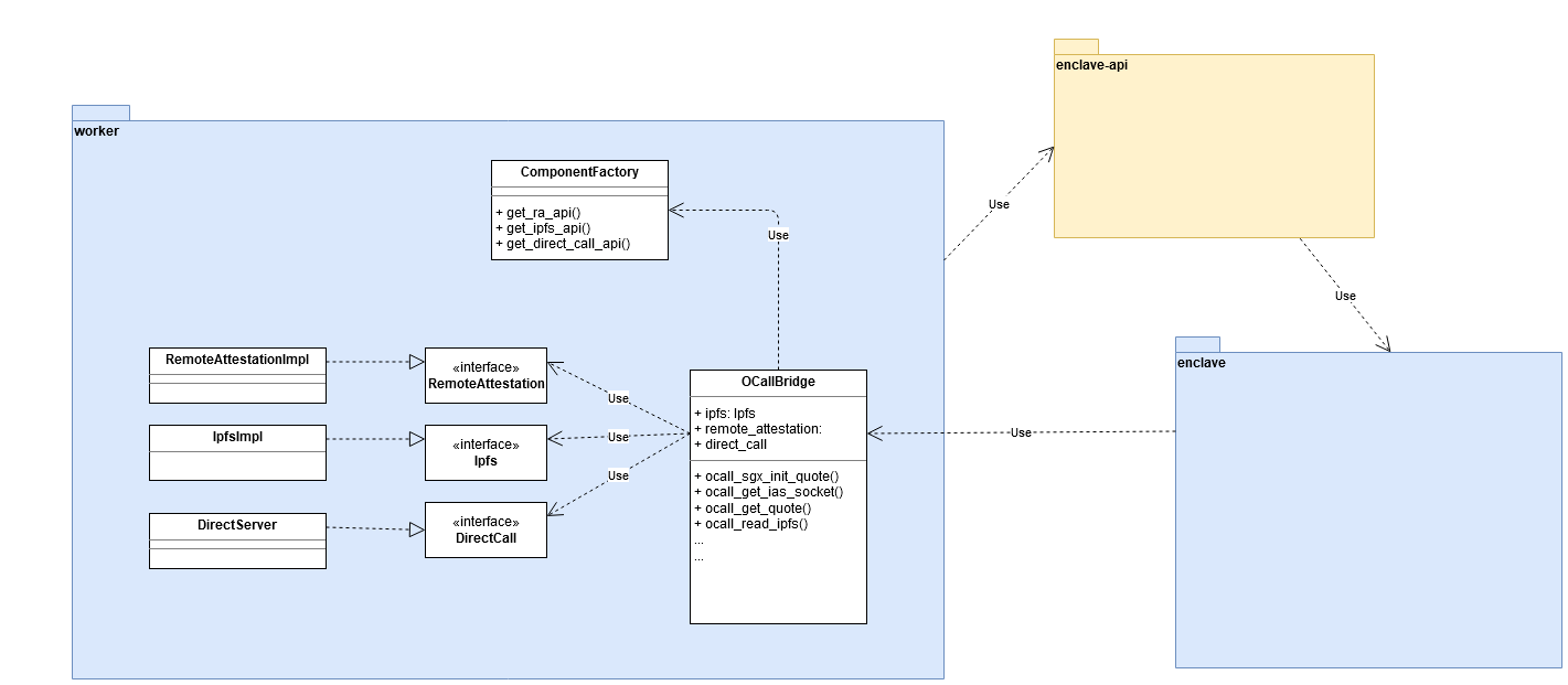 Abstract Ocalls in Worker with OCallBridge API · Issue #287 · integritee-network/worker · GitHub
