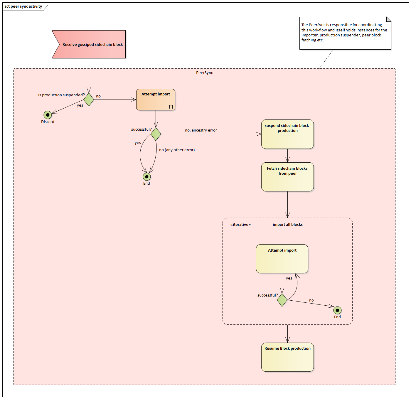 Sync state by retrieving sidechain blocks from storage of a different, given worker · Issue #567 ...