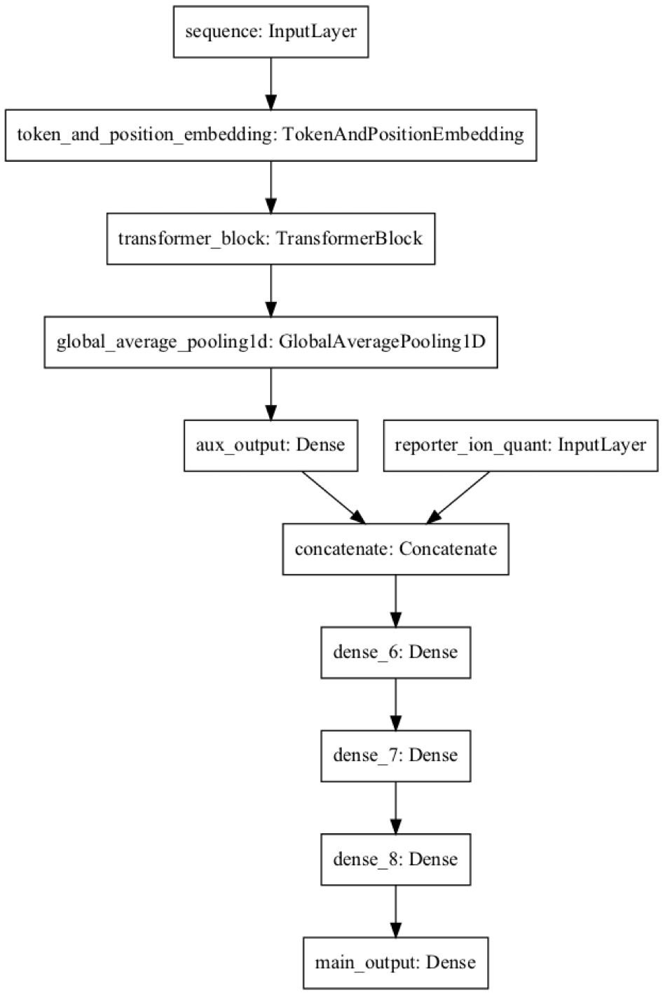 GitHub - daniellakavanna/peptide-detectability: A repository to show my data science and machine ...