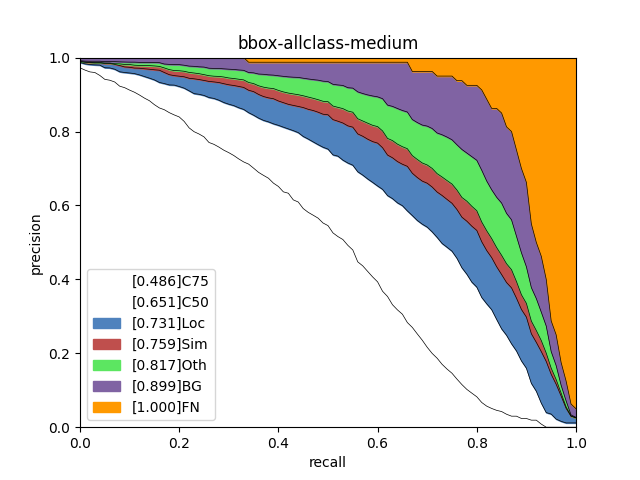 How can I understand the graph given by coco_error_analysis.py? · Issue #7326 · open-mmlab ...