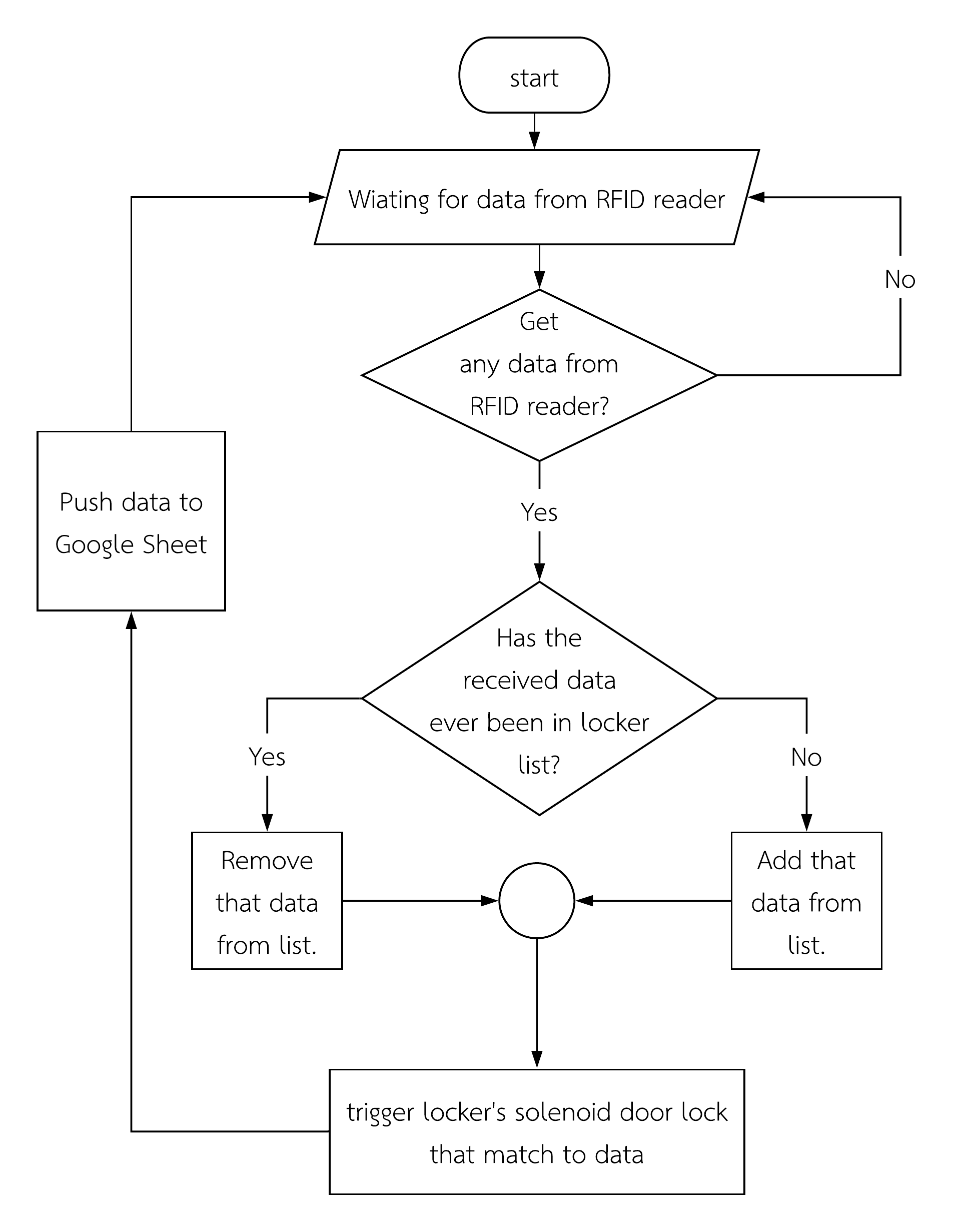 GitHub - MoNoSpaze/RFID_locker