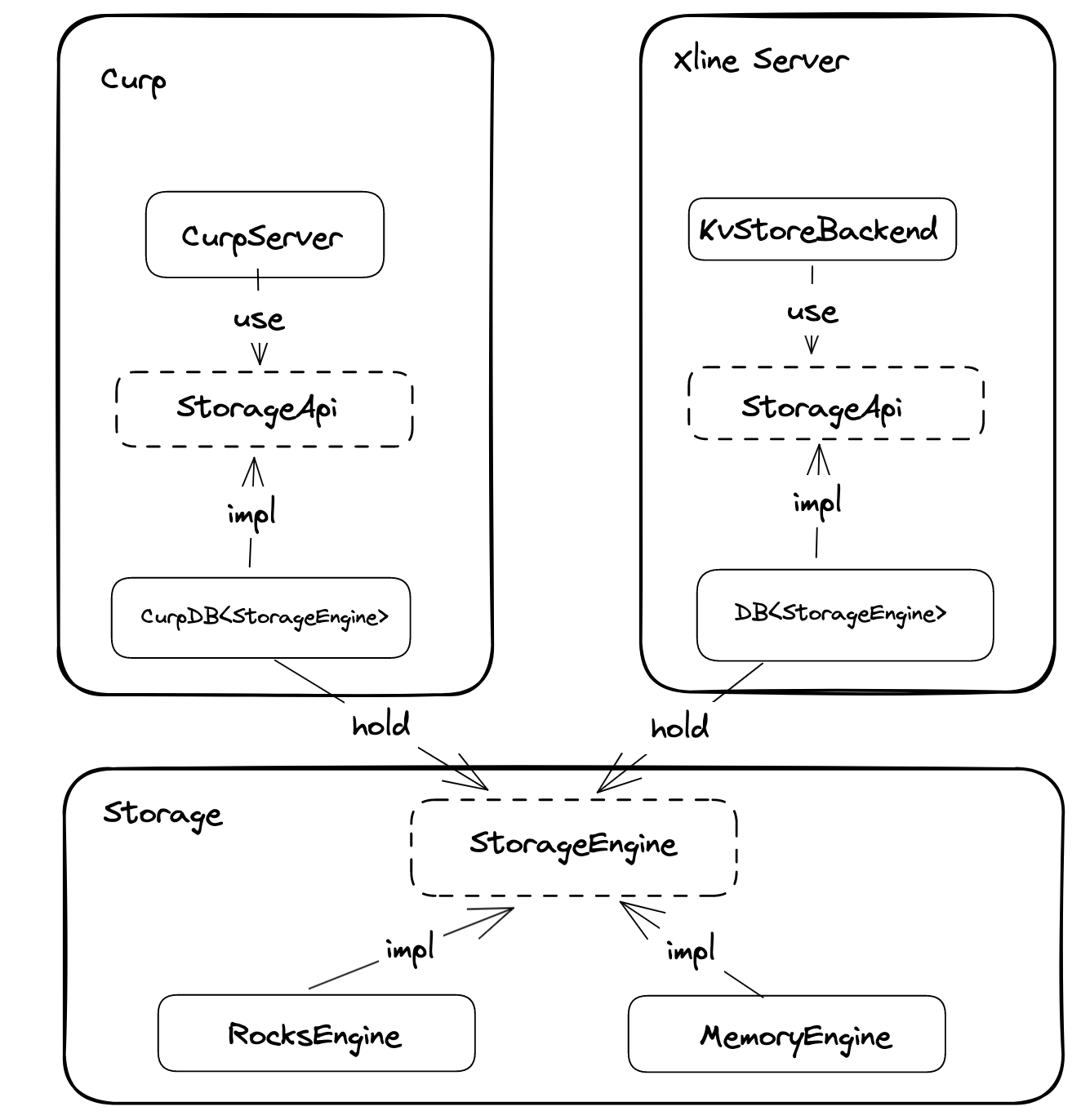 [Proposal] Persistent Layer Designed Doc · Issue #183 · xline-kv/Xline · GitHub