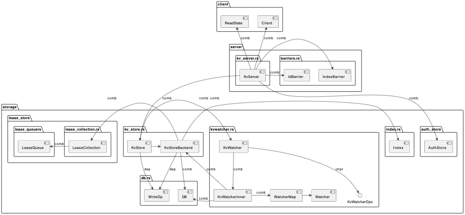 Refactor: refactor the dependencies of kv server · Issue #250 · xline-kv/Xline · GitHub