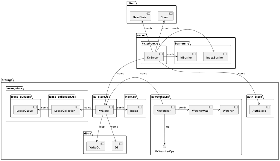 Refactor: refactor the dependencies of kv server · Issue #250 · xline-kv/Xline · GitHub