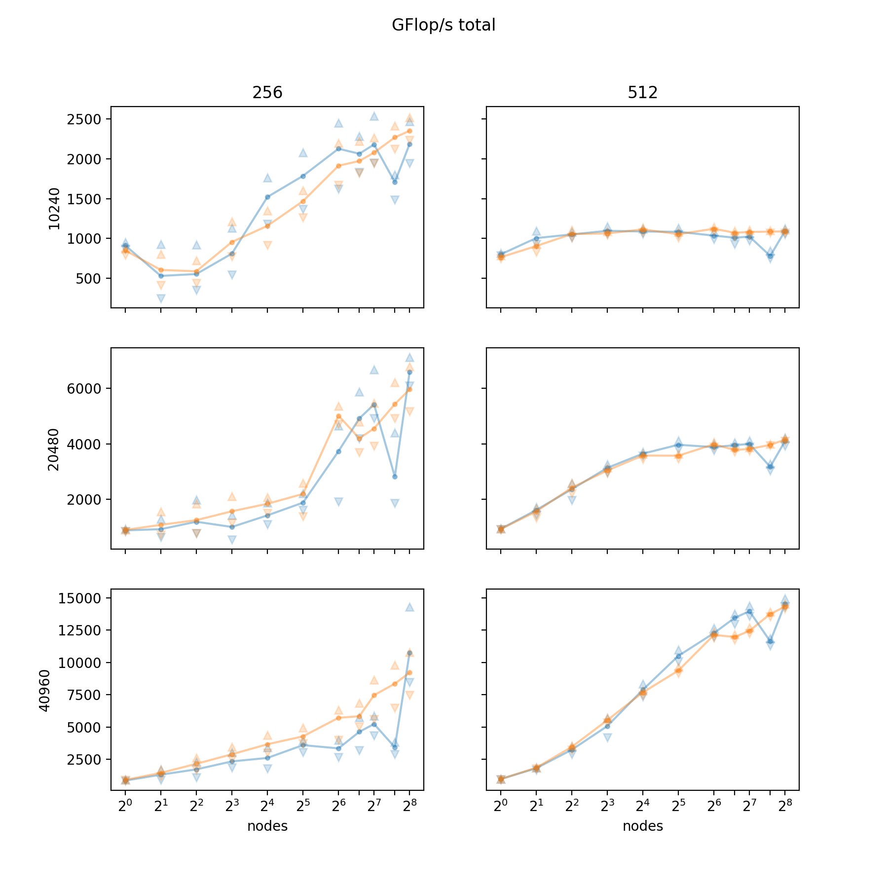 Benchmark: Cholesky factorization mini-app (pre) · Issue #164 · eth-cscs/DLA-Future · GitHub