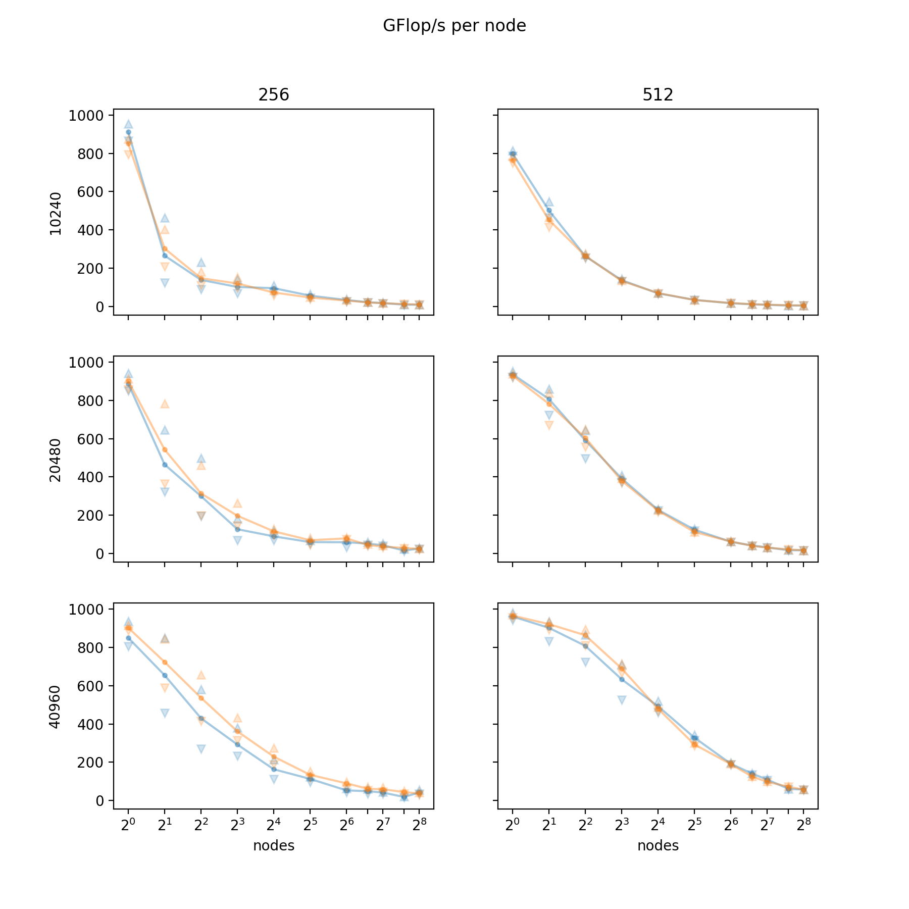Benchmark: Cholesky factorization mini-app (pre) · Issue #164 · eth-cscs/DLA-Future · GitHub
