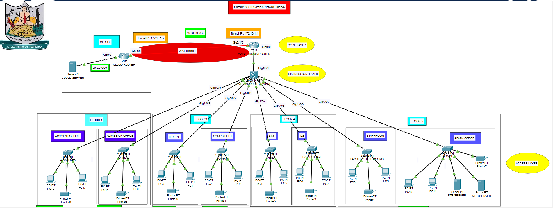 GitHub - SubhashishMahapatra/Cisco-VIP-Solution: Made APSIT Campus Topology and Configured with ...