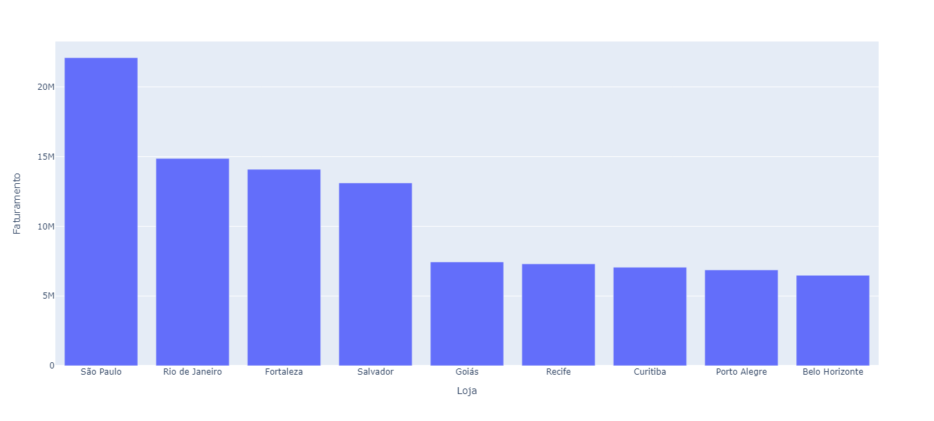 GitHub - AllanRodrigues2021/An-lise-de-dados-com-Python: Primeira dashboard com Python