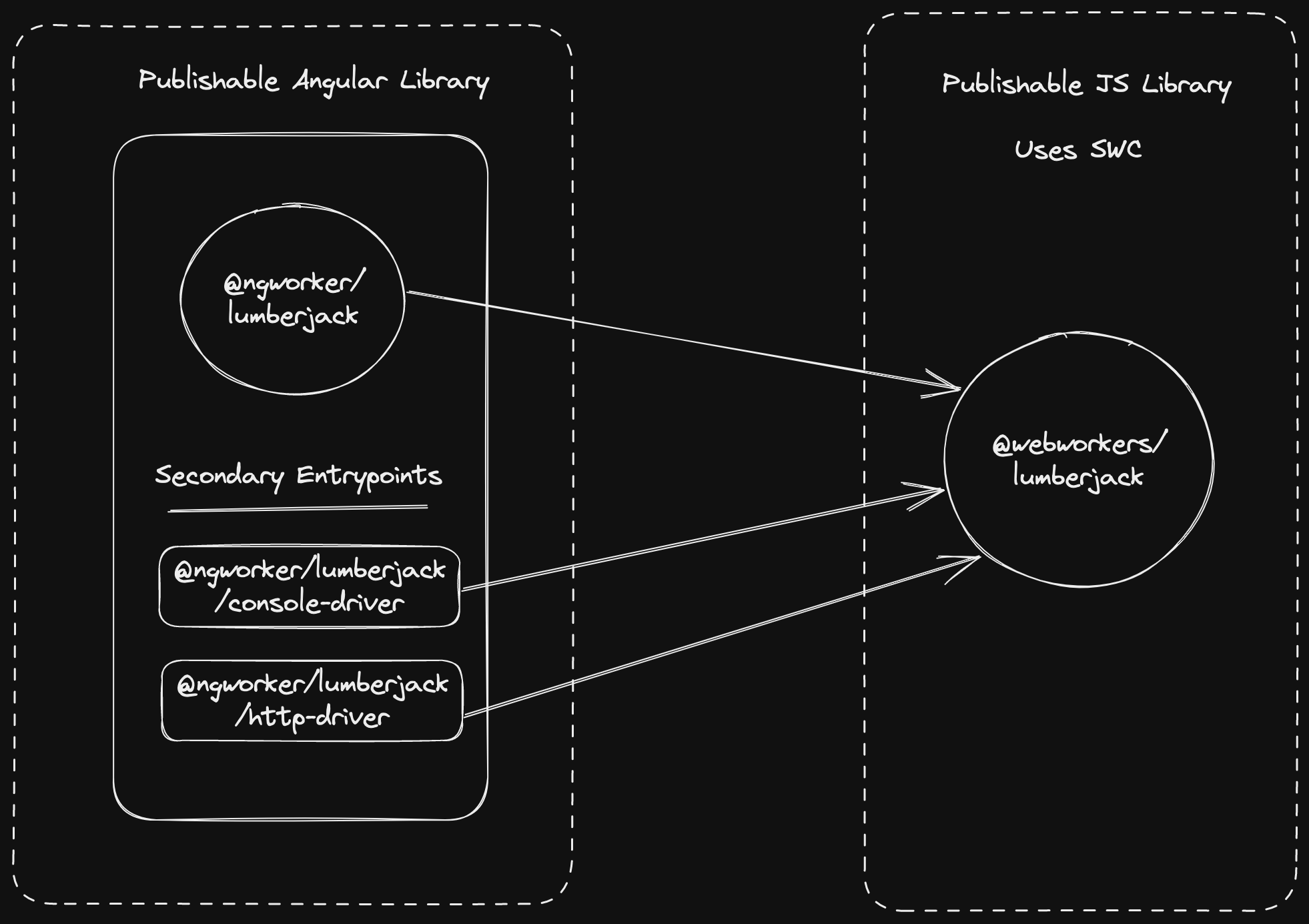Angular Publishable Library Not Recognizing Js Publishable Library As
