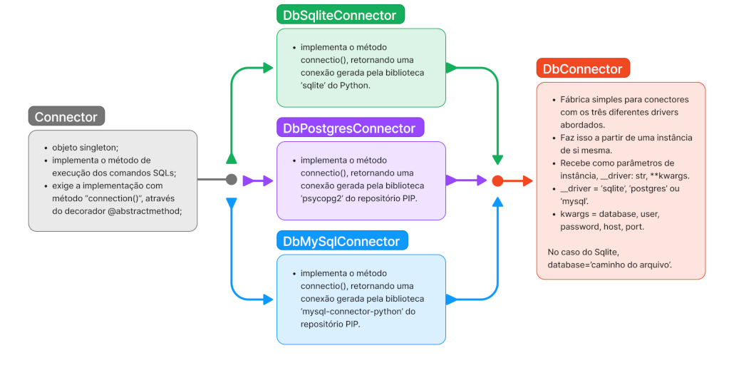 GitHub - SkyArtur/DatabaseConnectors: Projeto de auxílio pedagógico no ...