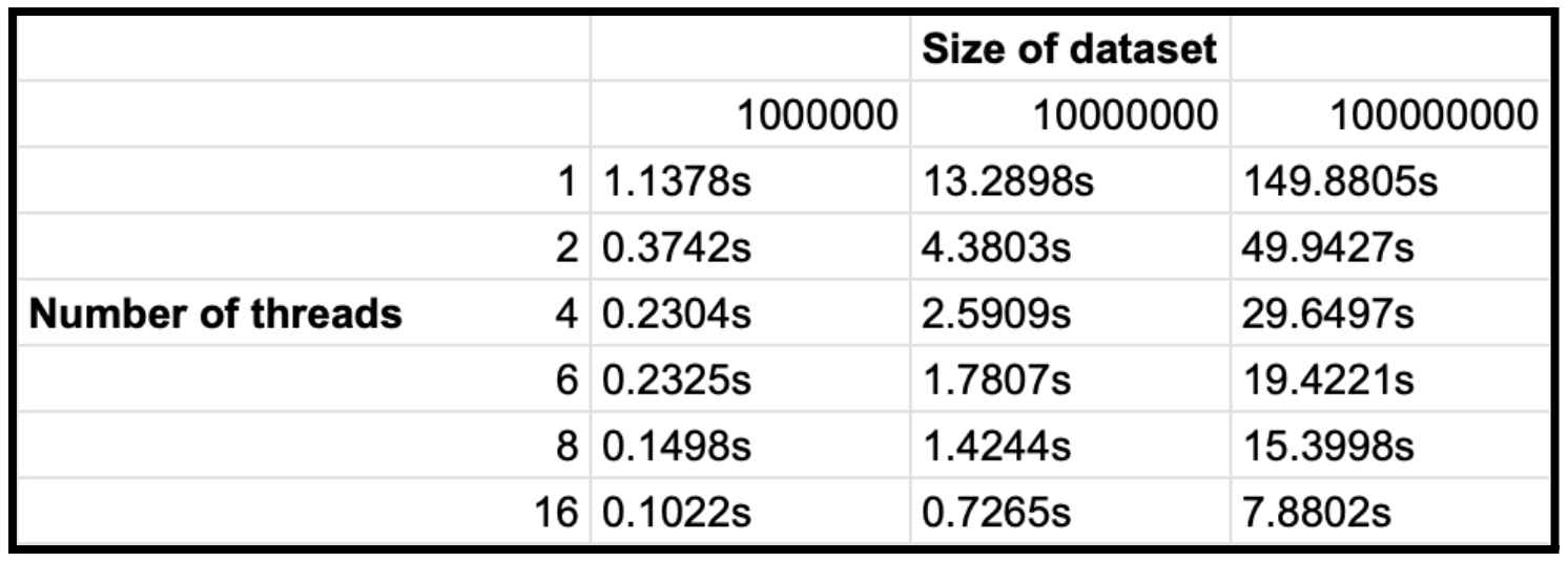 Github Vyom1611medianized Mpi Quicksort A Parallelized Version Of The Quicksort Algorithm 