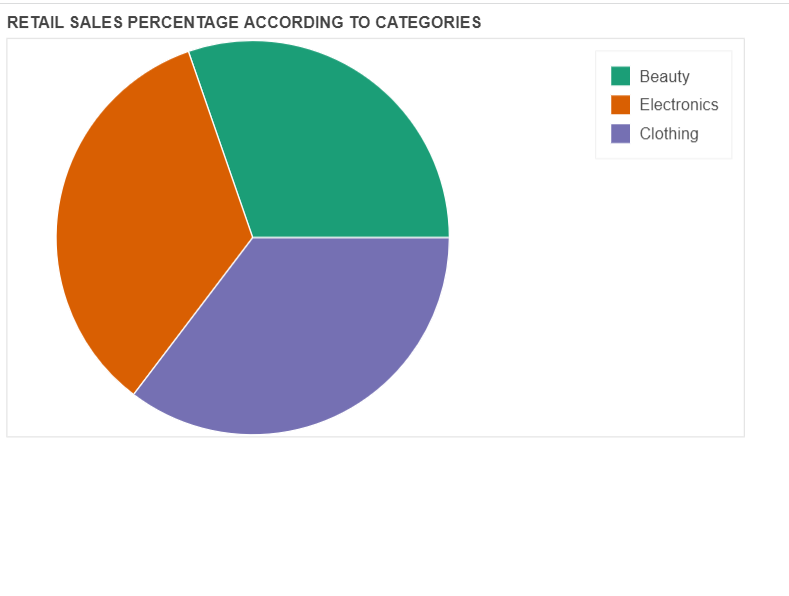 Github Ujjwal717 Retail Store Analysis It Is A Retail Sales Analysis