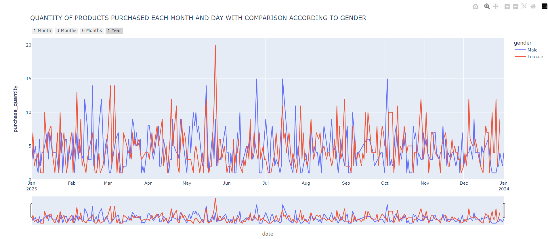 GitHub - ujjwal717/retail-store-analysis: It is a retail sales analysis