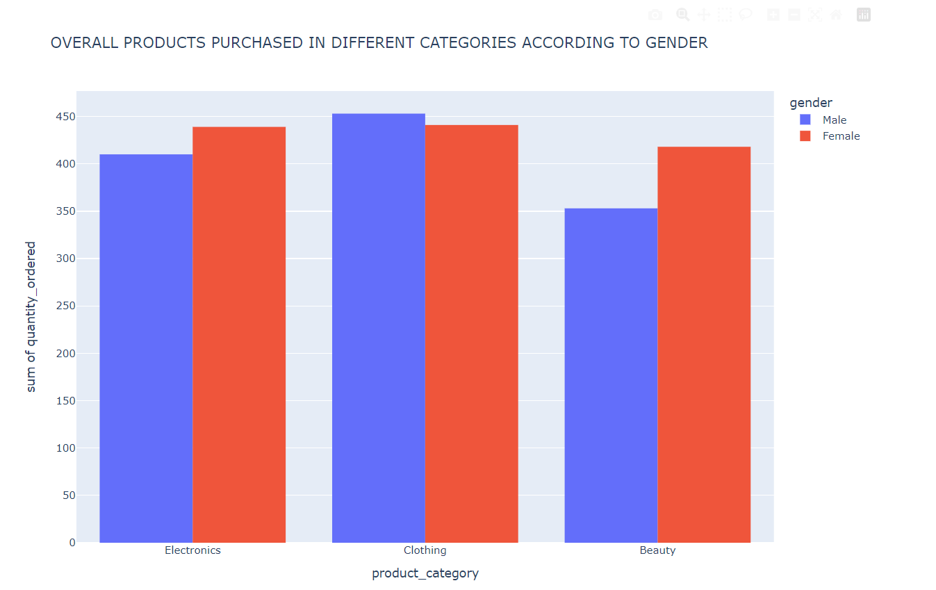 GitHub - ujjwal717/retail-store-analysis: It is a retail sales analysis