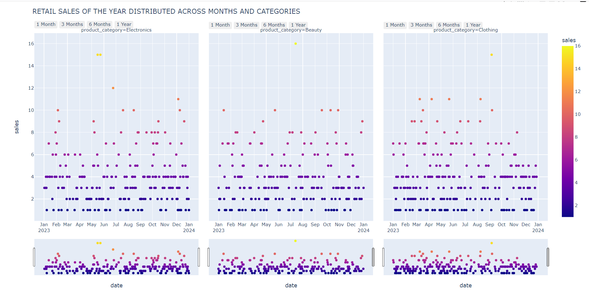 GitHub - ujjwal717/retail-store-analysis: It is a retail sales analysis