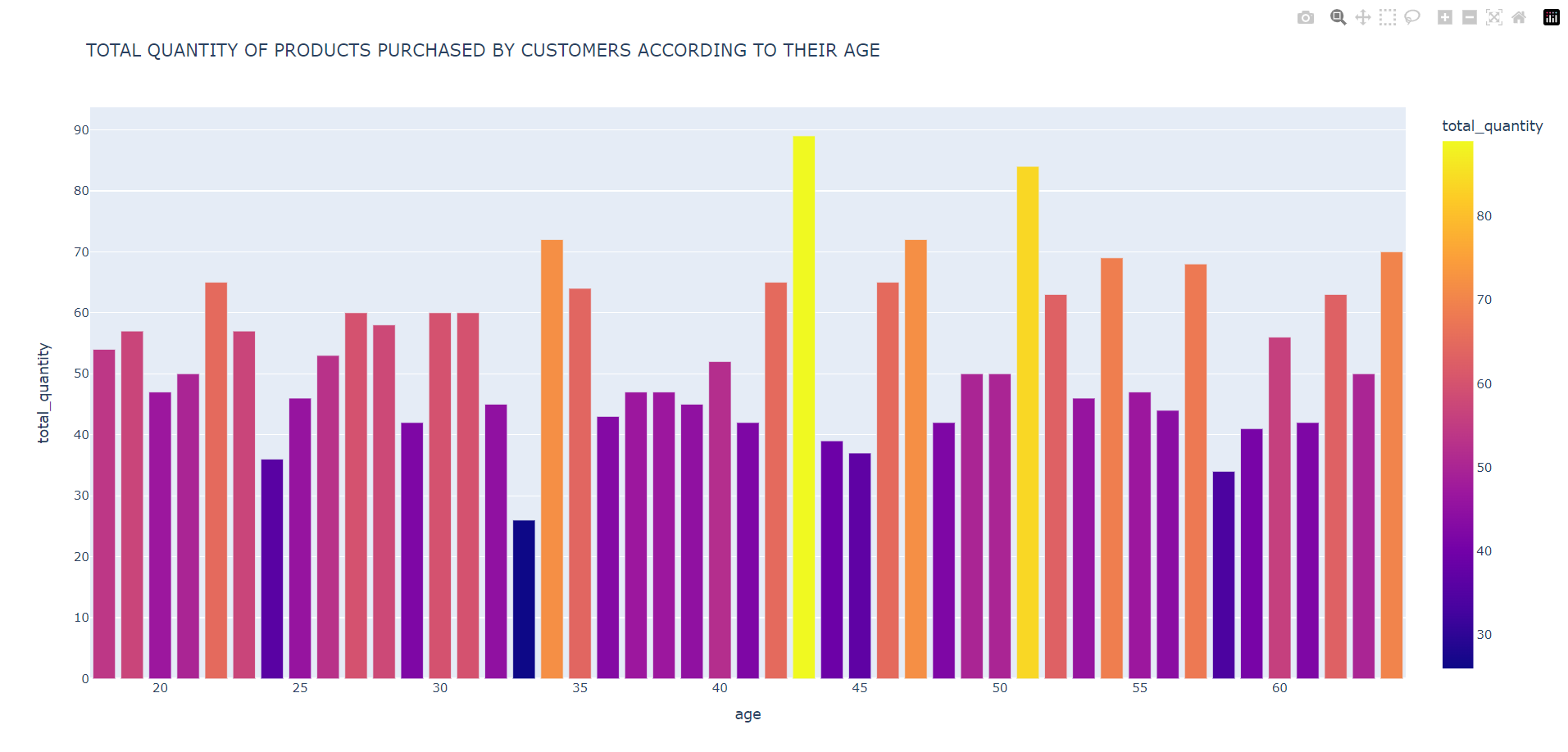 GitHub - ujjwal717/retail-store-analysis: It is a retail sales analysis