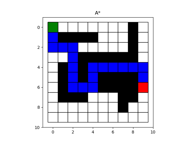 GitHub - krishnasathwik09/Motion-Planning-Algorithms: Basic search (BFS, DFS, A*, Dijkstra ...