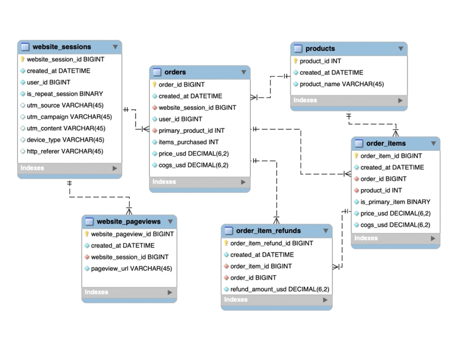 GitHub - lightbluening/Website-Performance-Analysis-Using-SQL: Use MySQL to analyze Maven Fuzzy ...