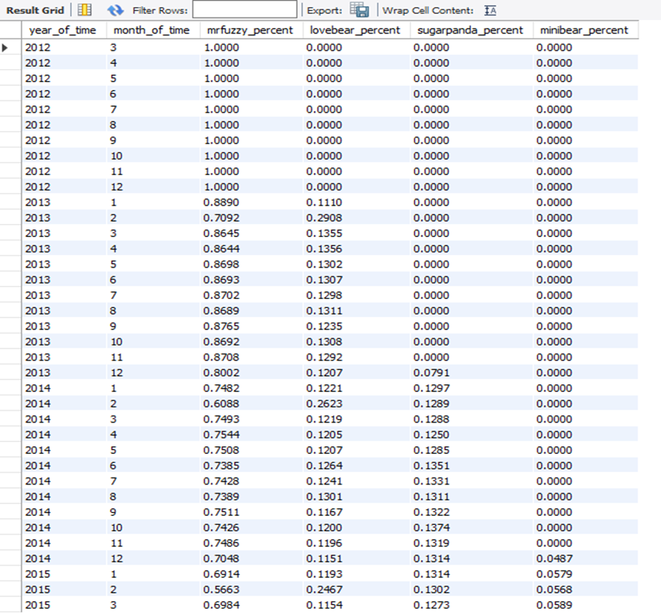 GitHub - lightbluening/Website-Performance-Analysis-Using-SQL: Use MySQL to analyze Maven Fuzzy ...
