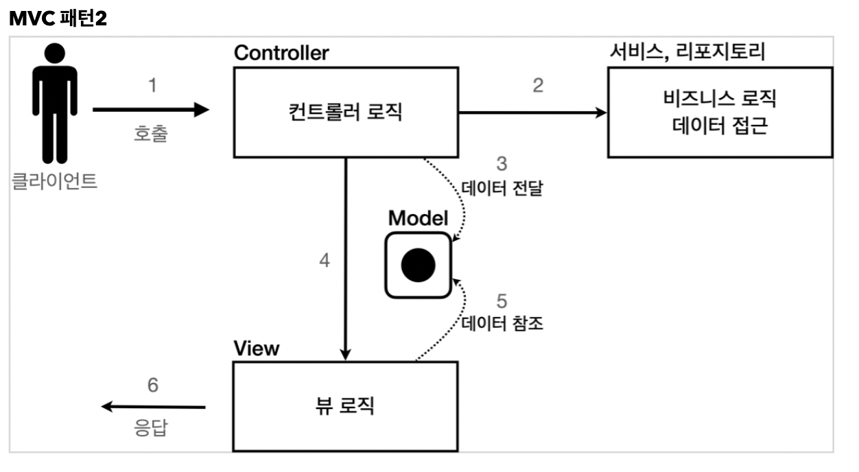 GitHub - Joshua-Shin/MvcStudy