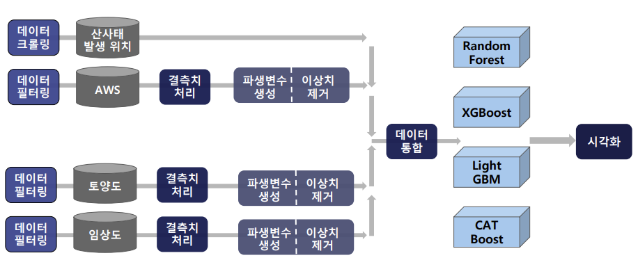 Github Gangjoohyeong Data Science Capston Design Dgu Data Science