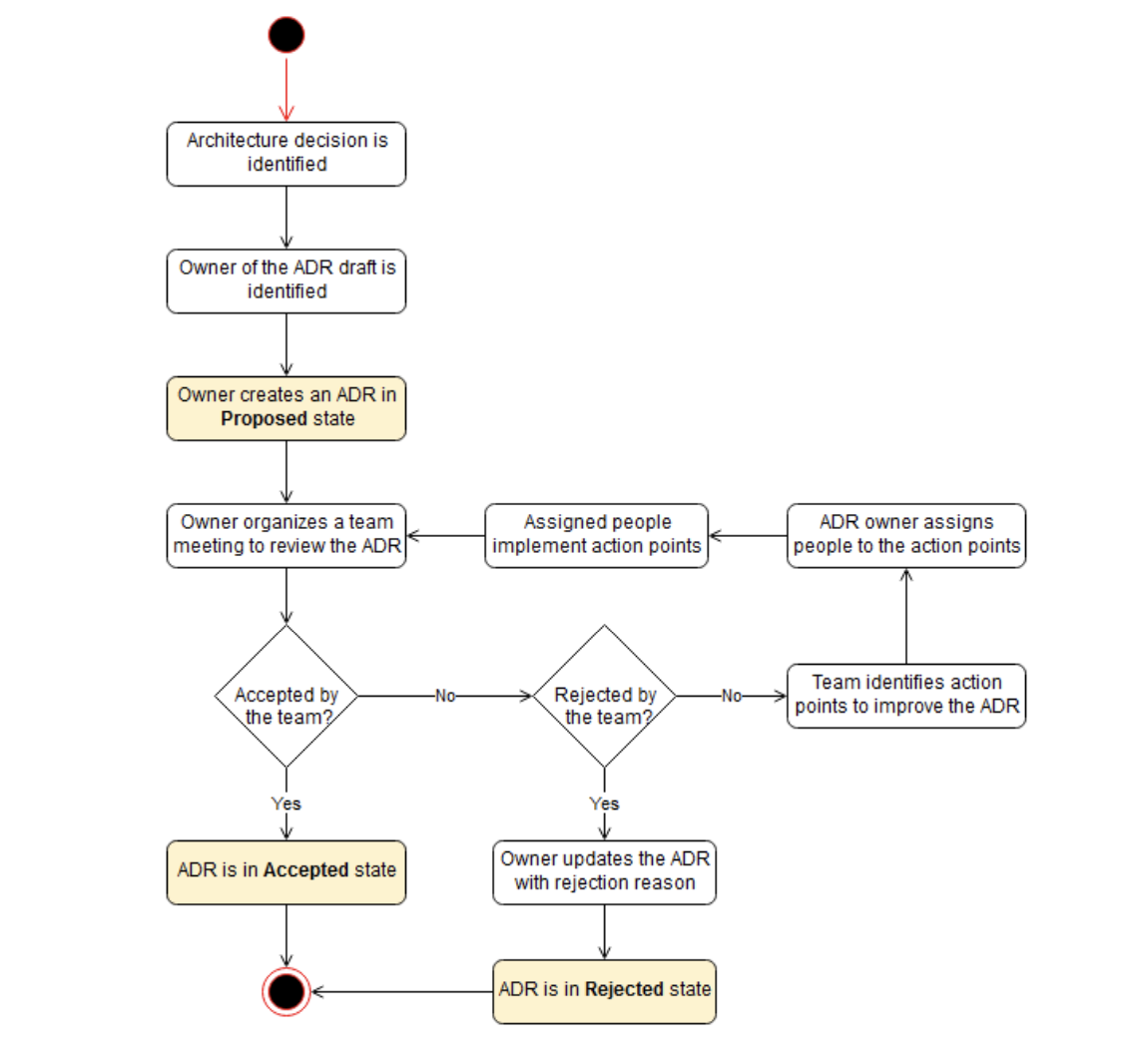 GitHub - Decibel-io/architecture-decision-record