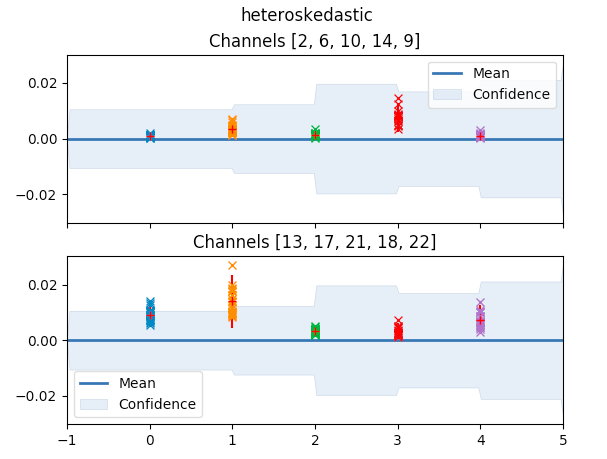 Heteroskedastic model has different noise for points with same value of ...