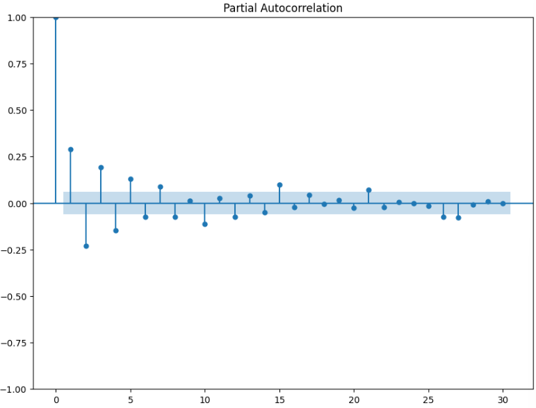 GitHub - VaishnaviMariappan/Implement-ARIMA-in-Python