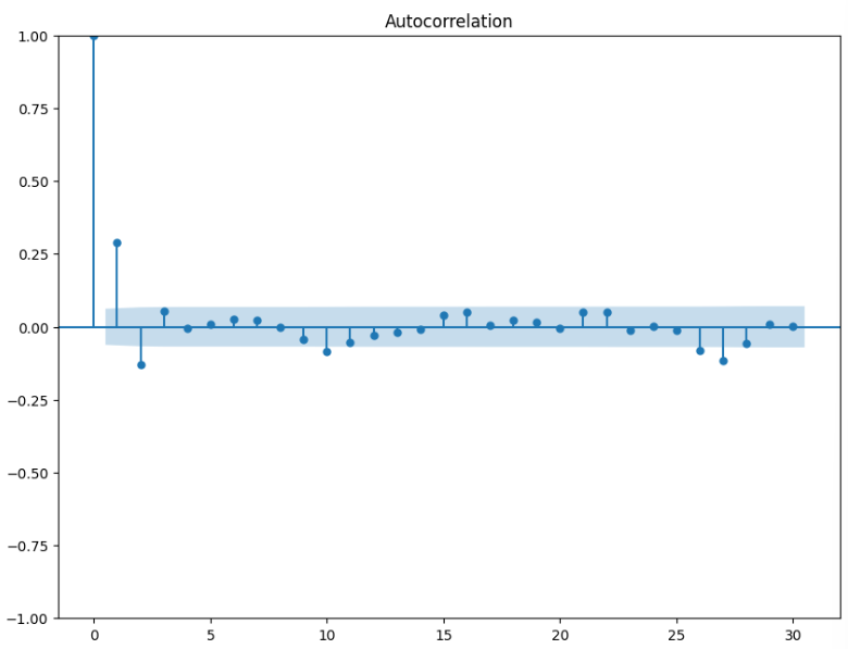 GitHub - VaishnaviMariappan/Implement-ARIMA-in-Python
