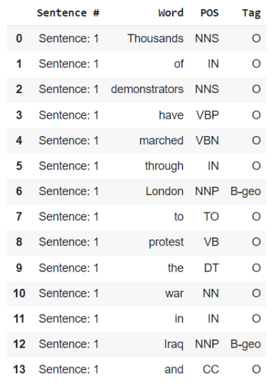 Github Naveenkumar12624deeplearning Lstm Based Model For Recognizing The Named Entities