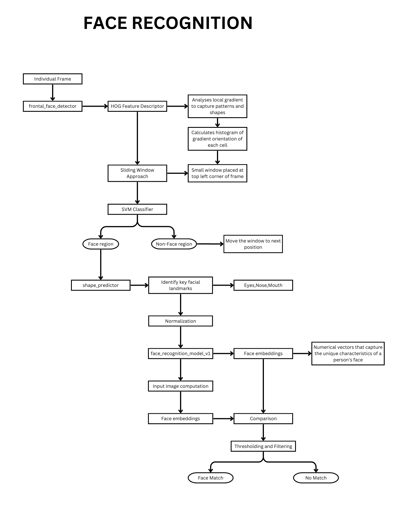 GitHub - Rithigasri/MiniProject-Video-Surveillance-Person-Detection-and-Recognition