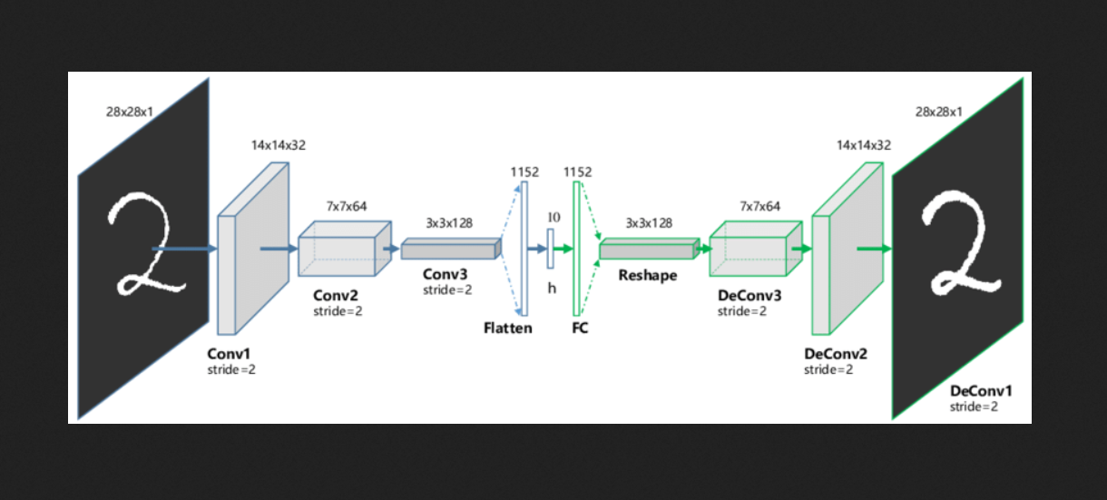 GitHub - d-kavinraja/convolutional-denoising-autoencoder